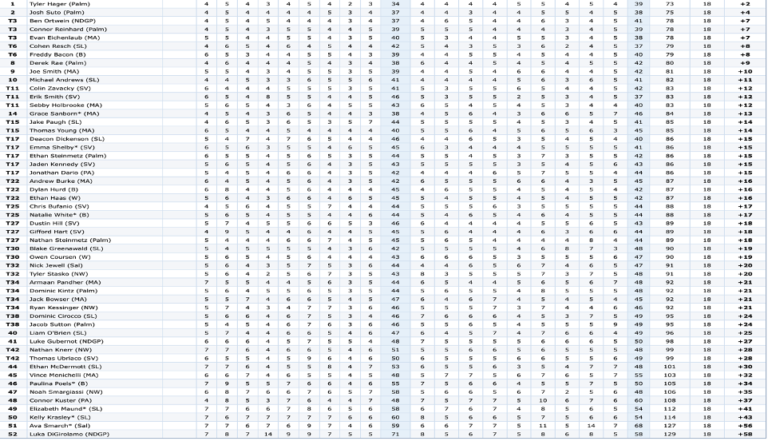 The Blue Bombers take home the Colonial League Championship with ...